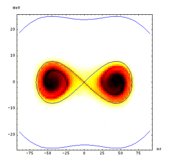 Examples - Longitudinal Phasespace Tomography