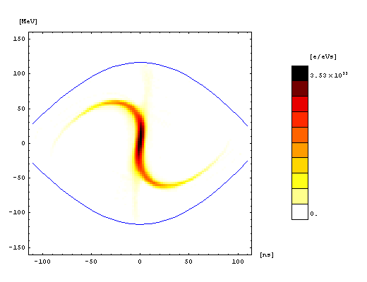 Examples - Longitudinal Phasespace Tomography