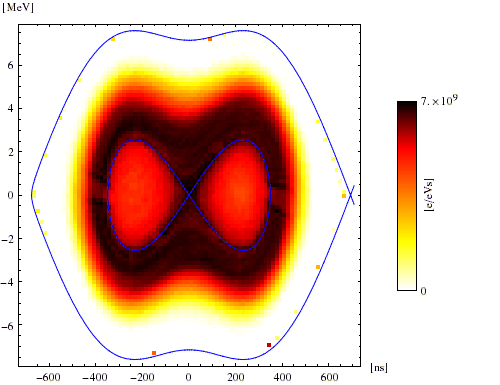 Examples - Longitudinal Phasespace Tomography