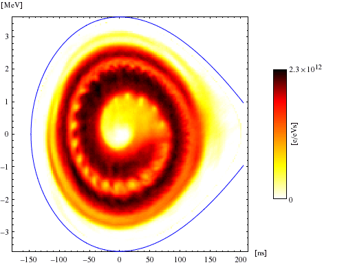 Examples - Longitudinal Phasespace Tomography